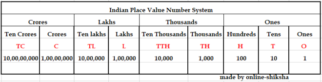 Class 5 Number System Worksheet - Online Shiksha